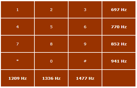 DTMF (Dual Tone Multiple Frequencies) | Vedosoft